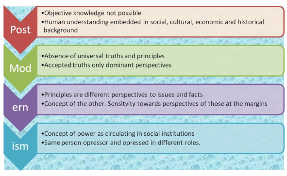 Post Modernism and Law – Advanced jurisprudence