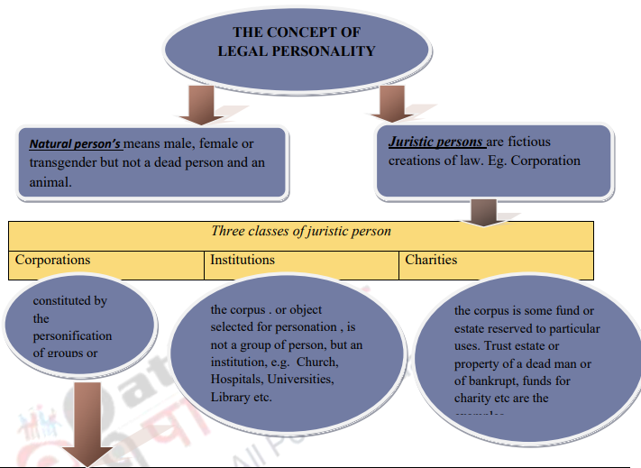 The concept of legal personality – Advanced jurisprudence