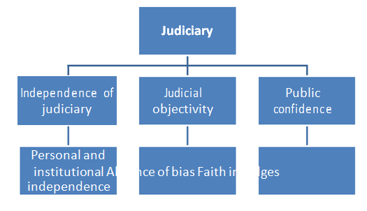 The Role of the Judiciary in Democratic Societies – Judicial Process ...