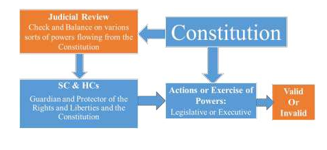 Judicial Review – Judicial Process and Administration