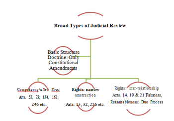 Judicial Review – Judicial Process and Administration