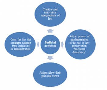 Judicial Activism And Judicial Restraint – Judicial Process and ...