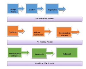 Civil Court Process – Judicial Process and Administration
