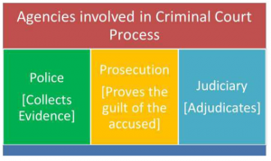 Criminal Court Process – Judicial Process and Administration