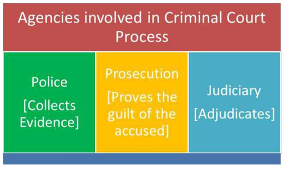 Criminal Court Process – Judicial Process and Administration