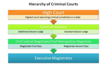 Criminal Court Process – Judicial Process and Administration