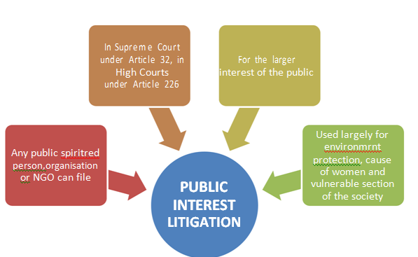 Public Interest Litigation – Judicial Process and Administration
