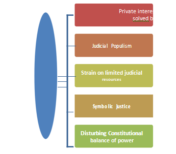 Public Interest Litigation – Judicial Process and Administration