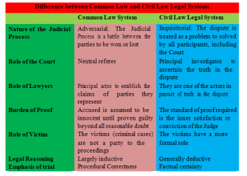 Models of Judicial Process – Judicial Process and Administration