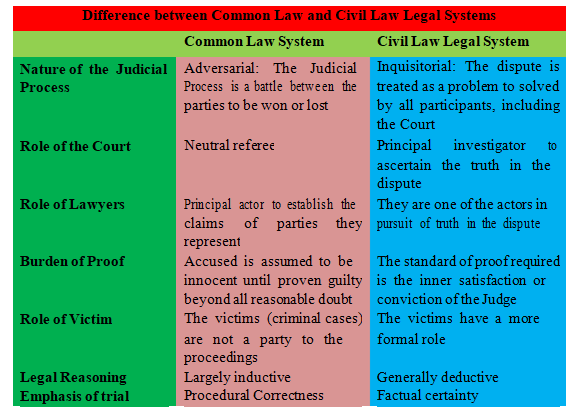 Models of Judicial Process – Judicial Process and Administration