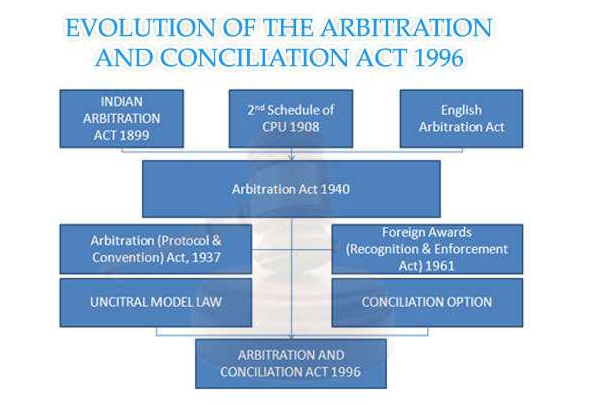 Alternative Dispute Resolution Mechanisms in India: Arbitration, Conciliation and Mediation ...