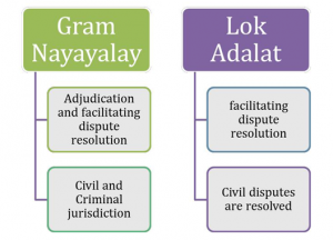 ADR in Indian Law:Lok Adalats And Other Mechanisms – Judicial Process ...