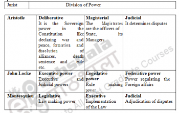 Separation Of Powers – Advanced Constitutional Law