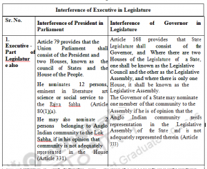 Separation Of Powers – Advanced Constitutional Law