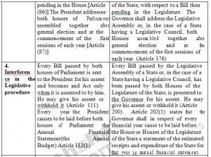 Separation Of Powers – Advanced Constitutional Law