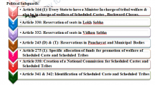 Scheduled Caste, Scheduled Tribe And Other Backward Class & Access To ...