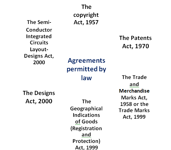 Vertical Agreements Under Competition Act 2002 – Competition Law