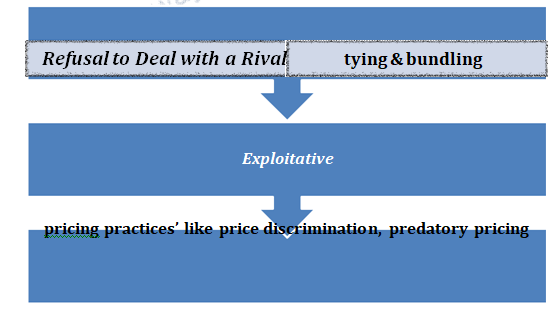 Abuse of Dominant Position in US and EU – Competition Law