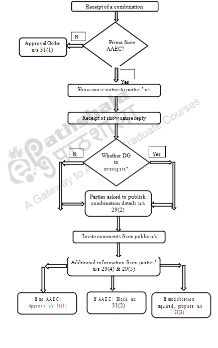 Regulations of Combinations – Competition Law