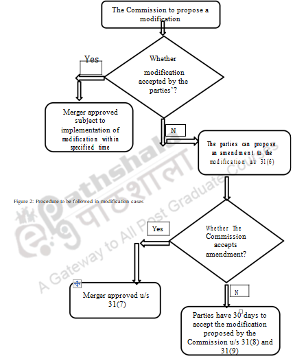 Regulations of Combinations – Competition Law