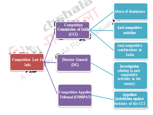 Duties, Power AND Functions Of Competition Authorities In India: DG ...