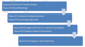 Listing And Delisting Of Securities And Their Implications – Corporate Law