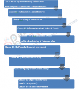 Listing And Delisting Of Securities And Their Implications – Corporate Law