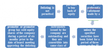 Listing And Delisting Of Securities And Their Implications – Corporate Law