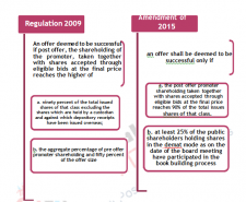 Listing And Delisting Of Securities And Their Implications – Corporate Law