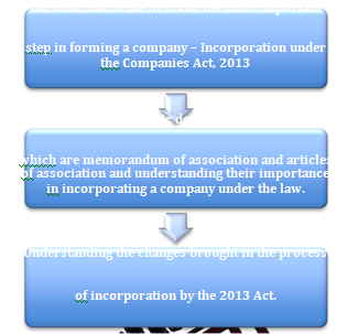 Registration, Incorporation And Commencement Of Business By Companies ...