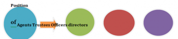 Directors, Their Appointment, Qualifications, Positions, Powers, Duties ...