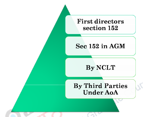 Directors, Their Appointment, Qualifications, Positions, Powers, Duties ...