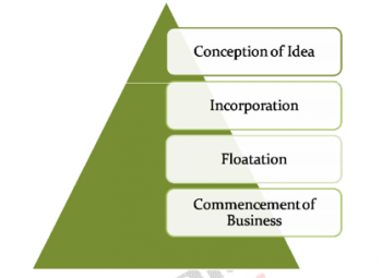 Promoters, Their Positions, Powers, Duties And Liabilities – Corporate Law