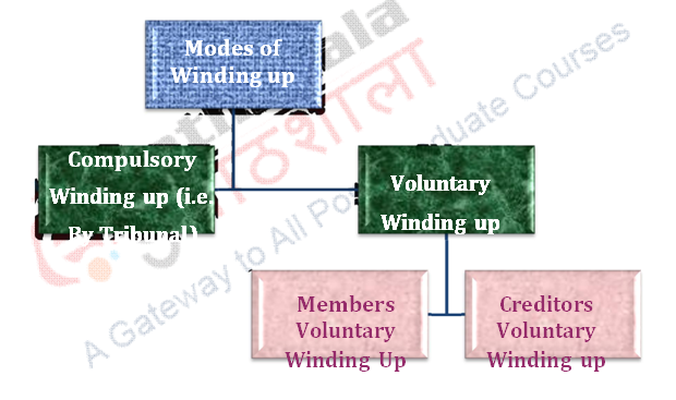 Winding Up, Its Need, Grounds And Effect On Shareholders, Creditors And ...