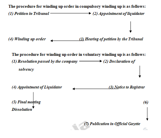 Winding Up, Its Need, Grounds And Effect On Shareholders, Creditors And ...