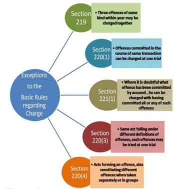 Trial Process including Cognizance and Framing of Charge – Criminal ...