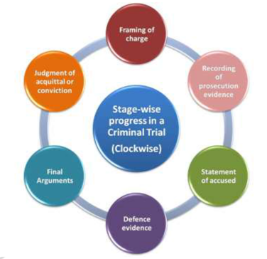 Trial Process including Cognizance and Framing of Charge – Criminal ...