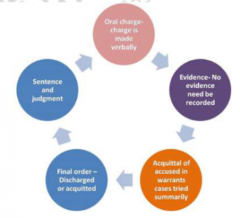 Trial Process including Cognizance and Framing of Charge – Criminal ...