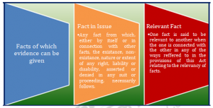 Appreciation of Evidence – Criminal Justice Administration