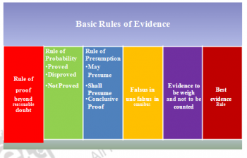 Appreciation of Evidence – Criminal Justice Administration