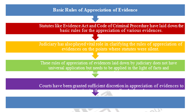 Appreciation of Evidence – Criminal Justice Administration