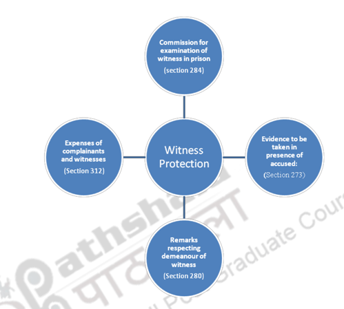 Witness Protection – Criminal Justice Administration