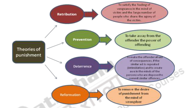 Sentencing: Theory and Practice – Criminal Justice Administration