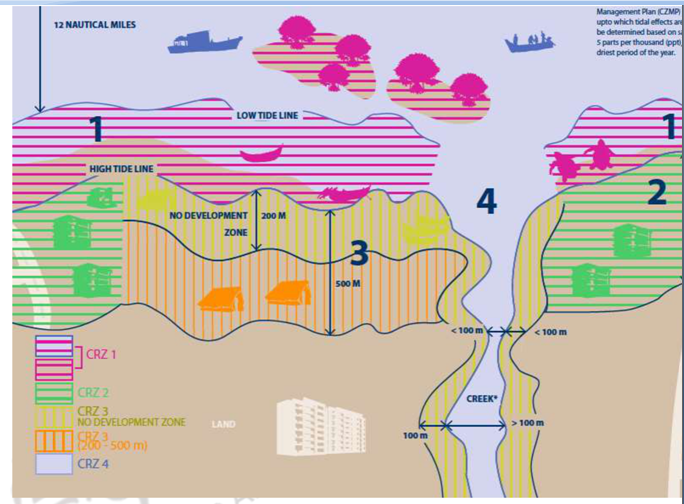 Coastal Regulation – Environmental Law