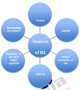 Introduction to International Environmental Law – Environmental Law