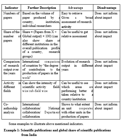Science Indicators – Informetrics & Scientometrics