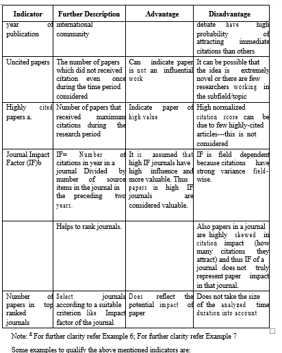 Science Indicators – Informetrics & Scientometrics