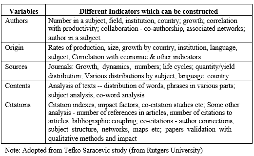 Science Indicators – Informetrics & Scientometrics