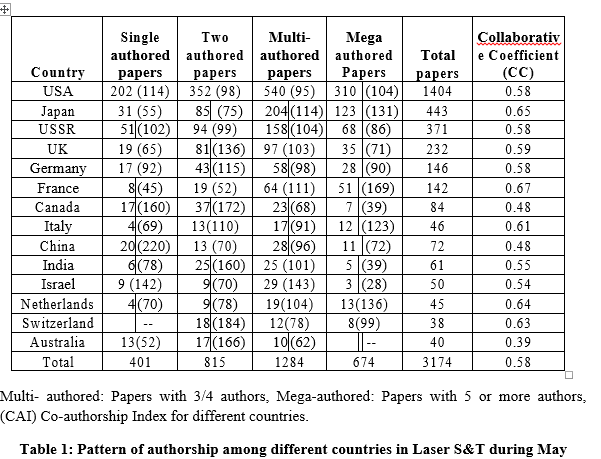 Collaborations in science – Informetrics & Scientometrics