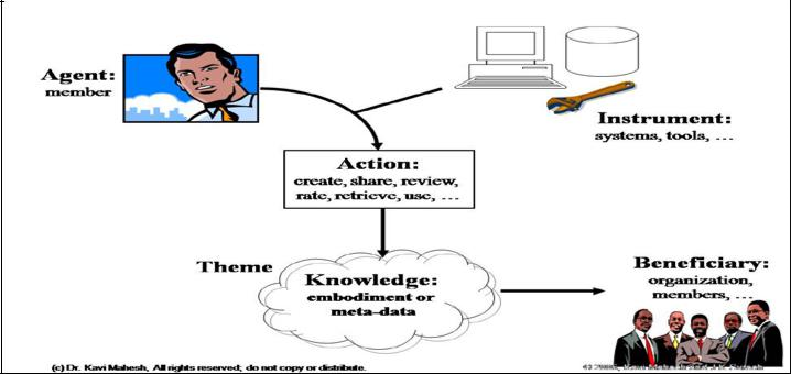 Knowledge Management – Knowledge Society